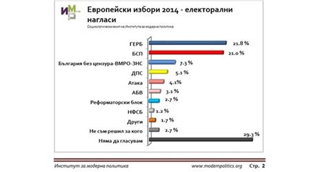 ББЦ ВМРО ЗНС и Гергьовден трети на изборите за ЕП