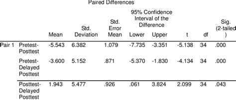 Pretest Posttest And Delayed Posttest Paired Samples T Test Download Table