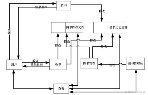 安卓移动应用开发课程设计图书借阅系统代码＋使用流程介绍文档 Csdn博客