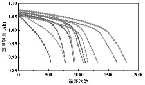 Lithium Battery Life Prediction Method Based On Time Sequence