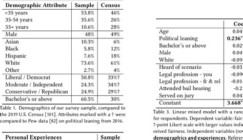 Table 1 From Dimensions Of Diversity In Human Perceptions Of Algorithmic Fairness Semantic Scholar