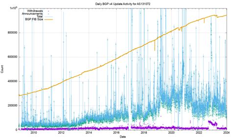 BGP In BGP Updates APNIC Blog
