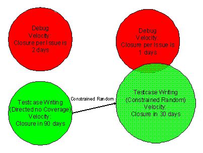 Making Verification Methodology And Tool Decisions EDN