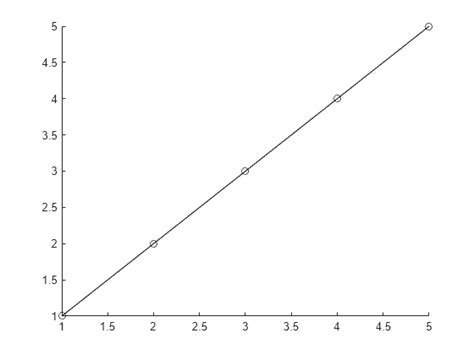 Addpoints Add Points To Animated Line Matlab