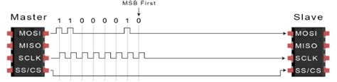 SPI Bit Transmission How Does It Really Works Stack Overflow