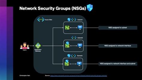 🔥azure Network Security Groups🔥 👉you Can Use An Azure Network Security Christopher Nett