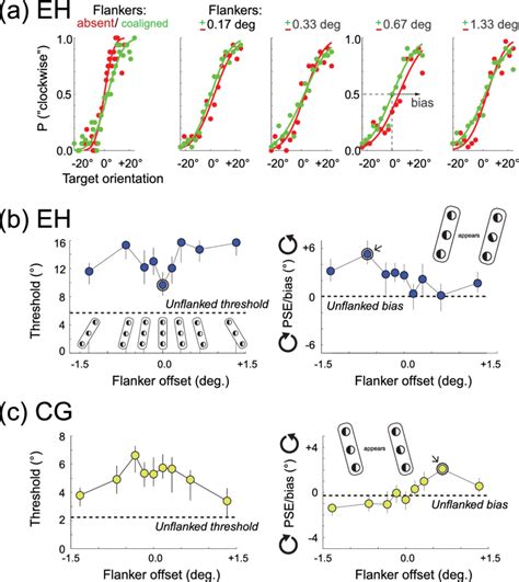 A Example Psychometric Functions From Experiment 1 Each Point Plots Download Scientific