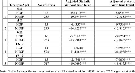 PANEL UNIT ROOT TEST LEVIN AND LIN TEST Download Table