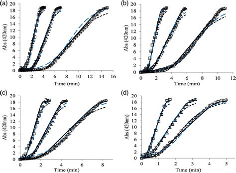 Absorbance Of Fructoseglycine Neb Ttia1 A Ttia2 B Ttia3 C And