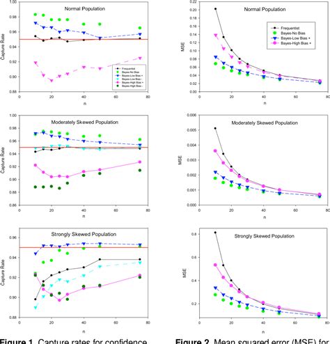 Figure 2 From Comparison Of Bayesian Credible Intervals To Frequentist Confidence Intervals