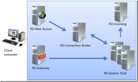 Terminal Server RDS Extend Grade Period Faruk Terzioğlu