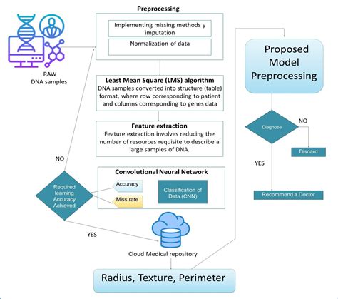 Figure 1 From Breast Cancer Prediction Using A Deep Learning Algorithm On The Cloud Medical Data