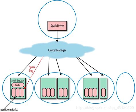 spark中rdd的血缘关系 依赖关系 窄依赖 job调度 stage任务划分 查看job、stage、task个数界面
