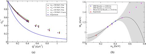 Figure 1 From Nucleon Electromagnetic Form Factors With 21 Flavors Of