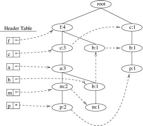 An Fp Tree Structure Download Scientific Diagram