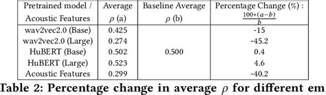 Table 2 From Effect Of Attention And Self Supervised Speech Embeddings On Non Semantic Speech
