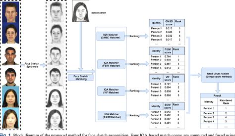 Figure 1 From Hand Drawn Face Sketch Recognition Using Rank Level Fusion Of Image Quality