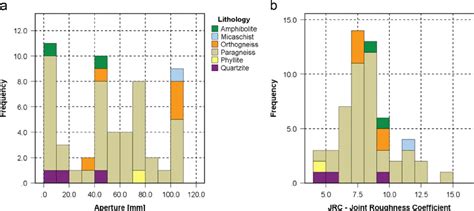 Aperture And Joint Roughness Coef Fi Cient Data Frequency Distribution Download Scientific