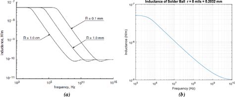 Figure 3 From Modeling Solder Ball Array Interconnects For Power Module Optimization Semantic