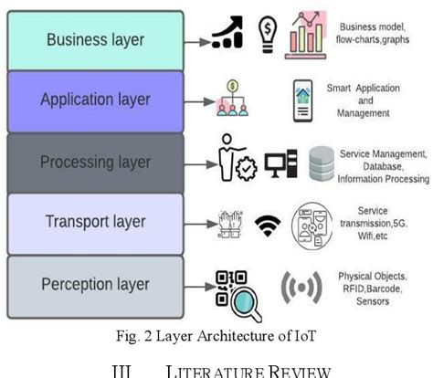Figure 2 From A Detailed Review Of The Iot With Detection Of Sinkhole