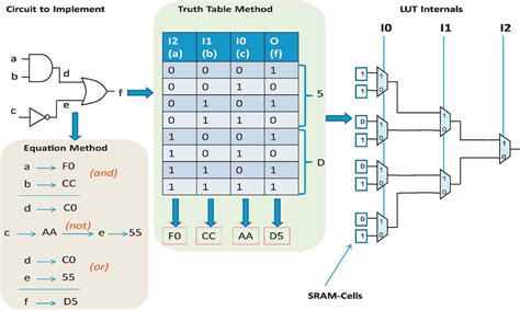 Figure 1 From An Fpga Based Dynamically Reconfigurable Platform For