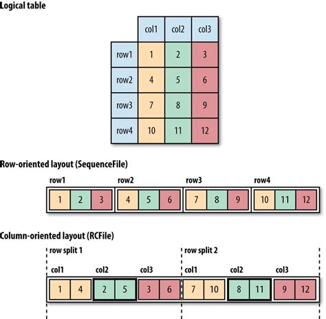 Row Oriented And Column Oriented Data Formats Ada17 Download Scientific Diagram