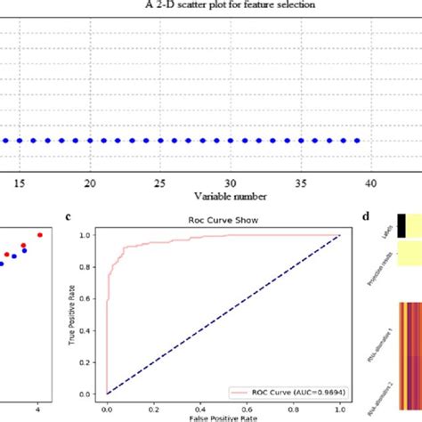Feature Selection And Validation On The Simulated Data Using Knn K5