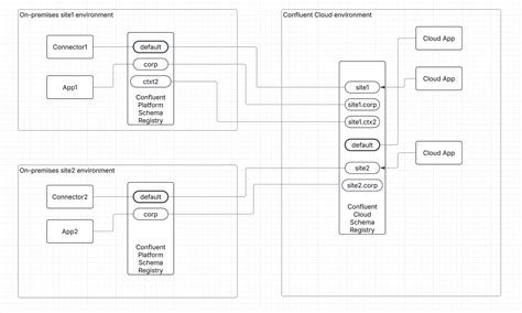 Use Schema Registry In A Hybrid Setup Confluent Documentation