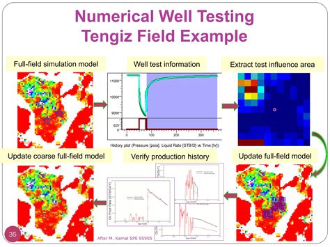 Pressure And Rate Transient Analysis Pdf