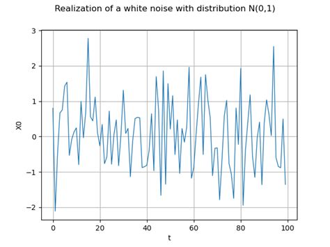 create a white noise process — openturns 1 22 documentation