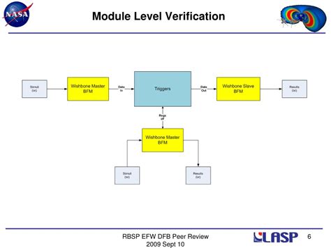 PPT EFW DFB Peer Review FPGA Design Verification PowerPoint Presentation ID 6878509