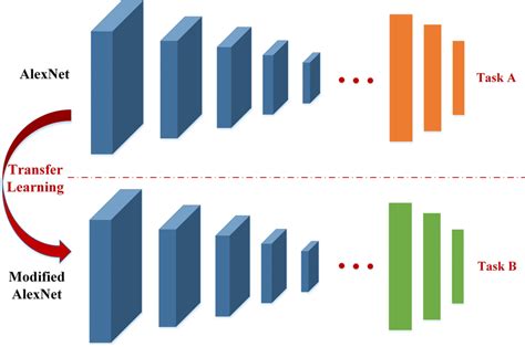 Transfer Learning Process Illustration Download Scientific Diagram