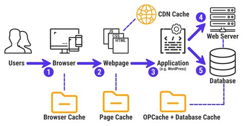 Caching For WordPress What It Is And How It Works