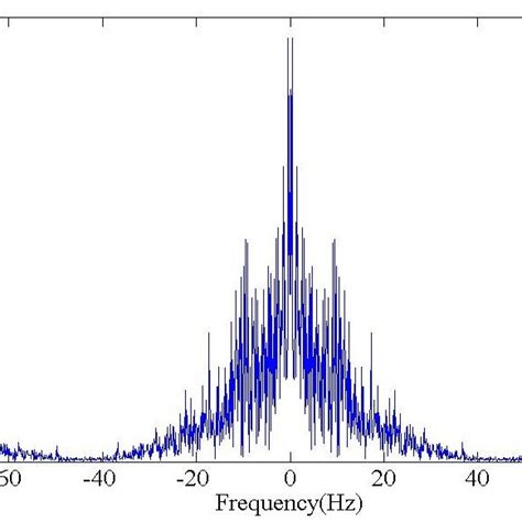 amplitude vs frequency plot of eeg signal after denoising download scientific diagram