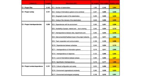 Overall Criteria And Sub Criteria Weights Project Complexity Factors Download Scientific
