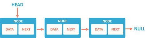 Difference Between Array And Linked List Shiksha Online