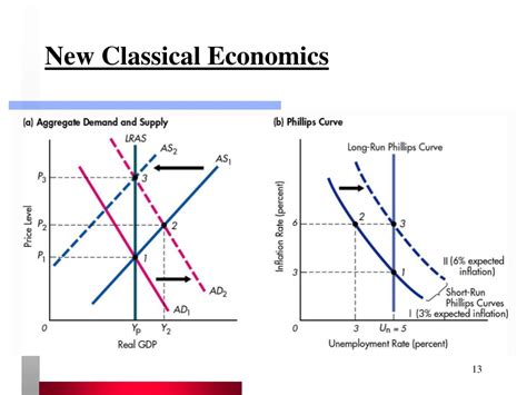 Ppt Macroeconomic Viewpoints Classical Keynesian Monetarist New