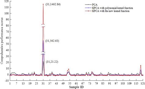 Comprehensive Performance Scores Pca Principal Component Analysis