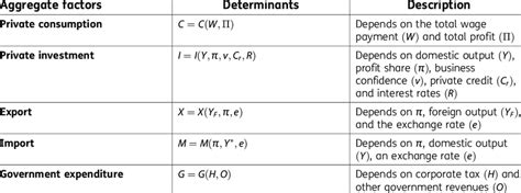 Aggregate Factors And Their Determinants Download Scientific Diagram