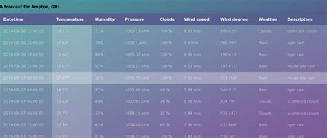 How To Build A Weather App With Javascript Nodejs Openweathermap Api
