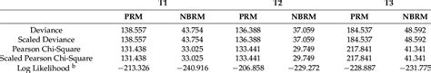 goodness of fit for poisson regression and negative binomial regression