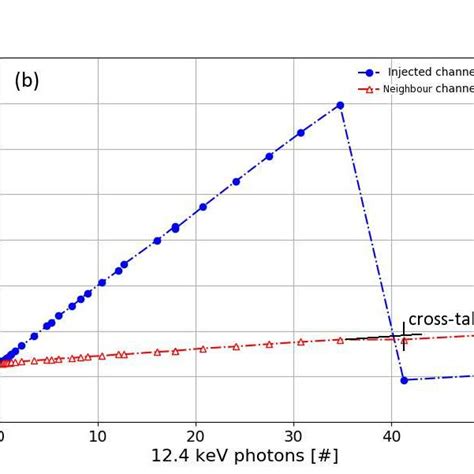 The Noise Of The Analogue Front End Prototypes A Noise Rms In
