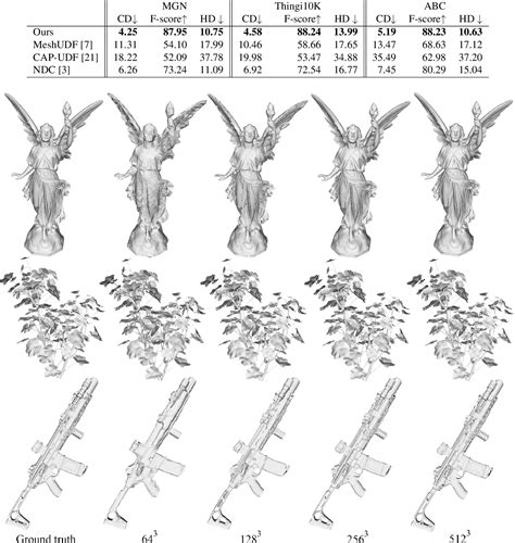 Figure 8 From Surface Extraction From Neural Unsigned Distance Fields