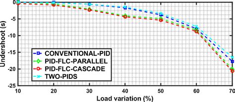 Undershoot Versus Load Variation Download Scientific Diagram