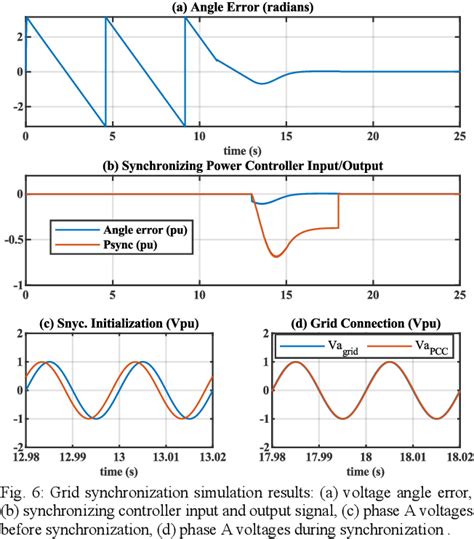 Figure 1 From Modified Grid Forming Converter Control For Black Start
