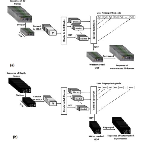 The Fingerprint Embedding Step A In The 2d Video Frames B In The Download Scientific
