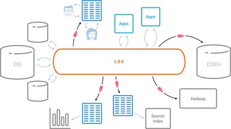 对话confluent Cto ：针对kafka的分布式流数据查询引擎ksql技术解读大数据srini Penchikalainfoq精选文章