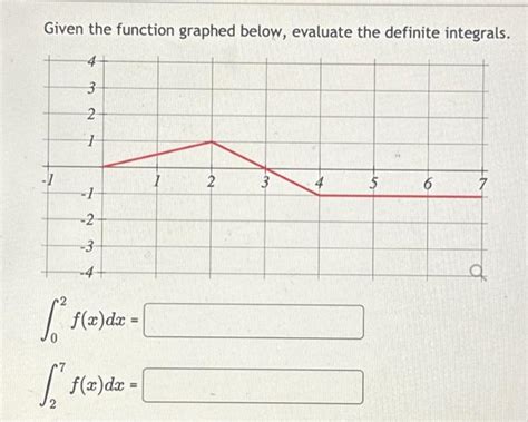 Solved Given The Function Graphed Below Evaluate The