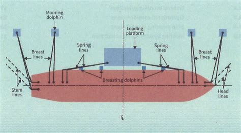 Mooring Of A Ship Mooring Procedure Of A Ship