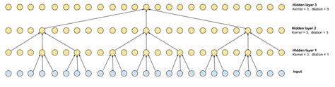 Dilated Convolution With Kernel3 And Its Receptive Field Download Scientific Diagram